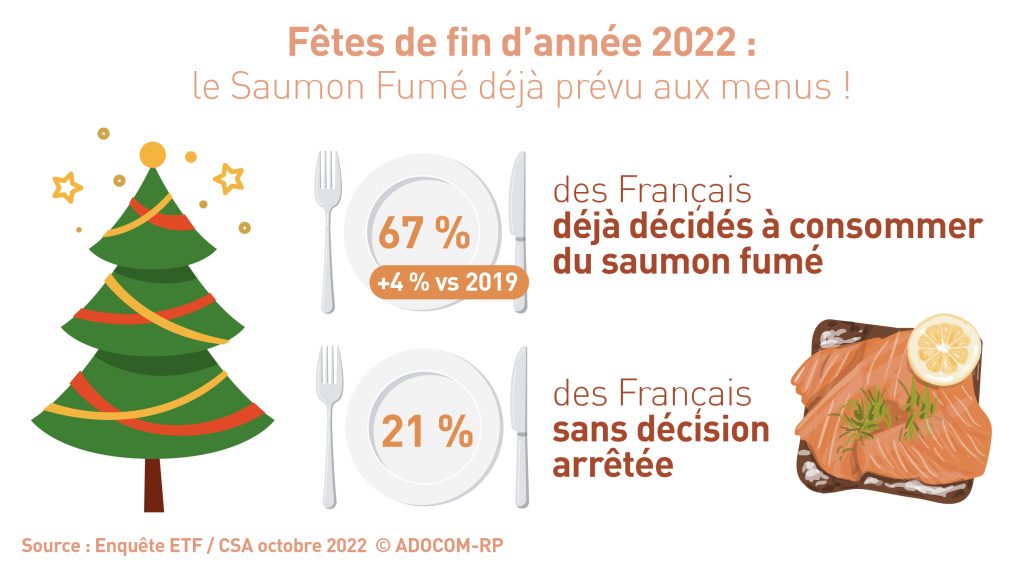 Saumon Fumé : les Français confirment son statut de produit festif ...